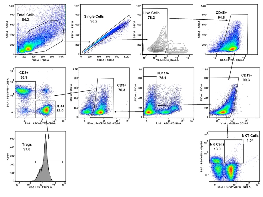 Flow Cytometry Faq