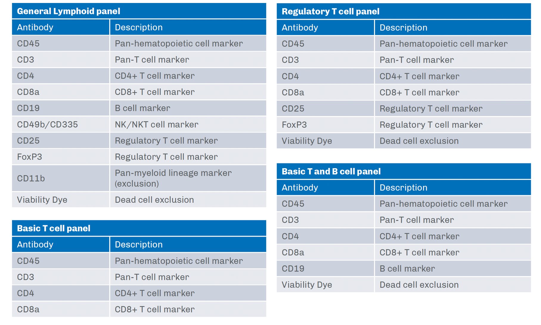 Advanced Preclinical Flow Cytometry Analysis Services