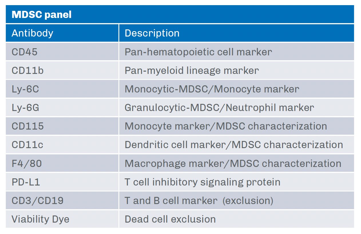Advanced Preclinical Flow Cytometry Analysis Services