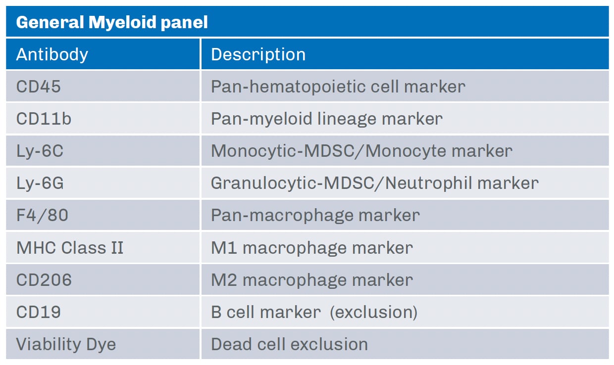 Advanced Preclinical Flow Cytometry Analysis Services