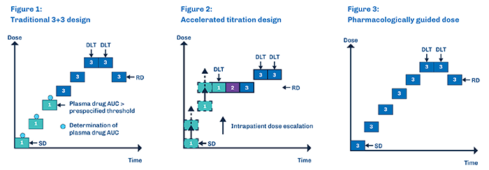 LP – Protocol Design - TD2 Precision Oncology