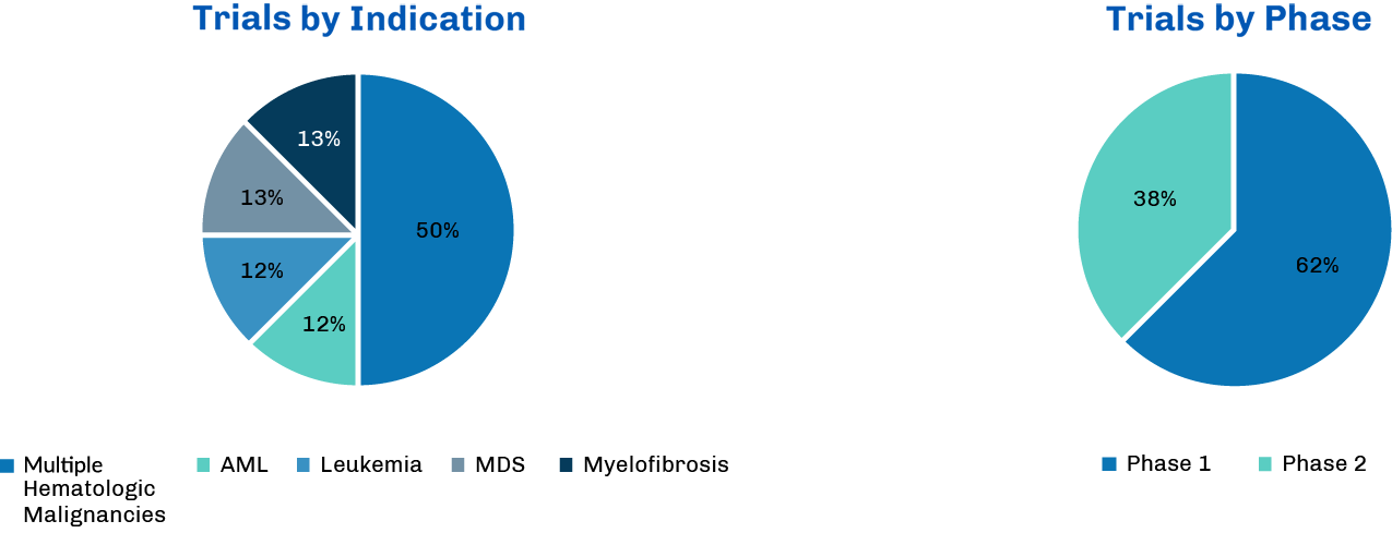 Comprehensive Clinical Trial Services for Hematologic Malignancies ...