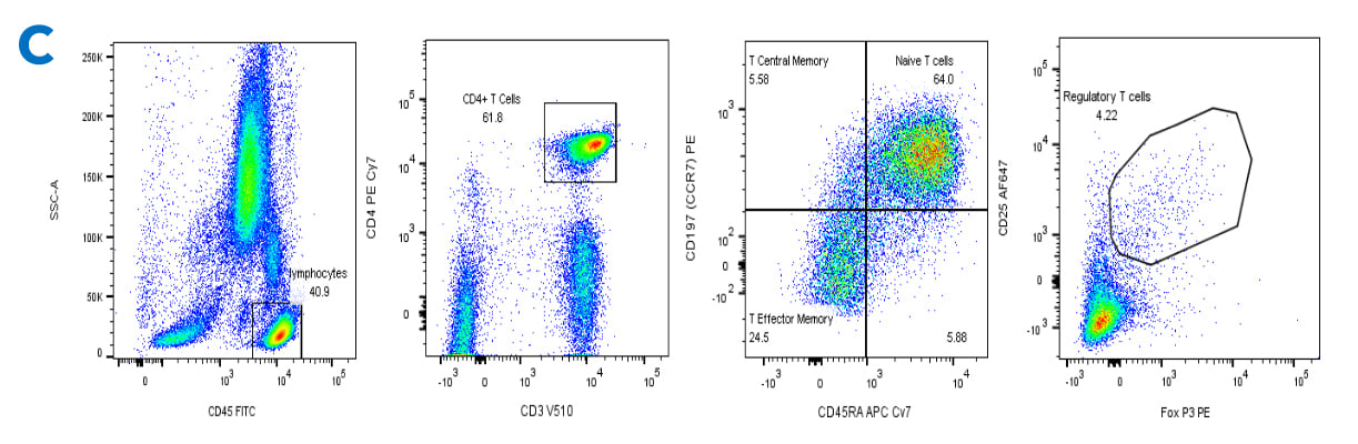 Immunophenotyping